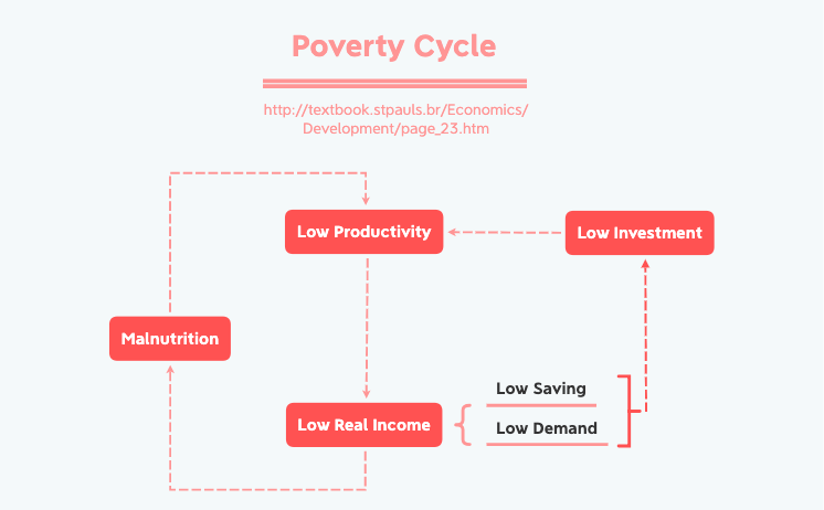Poverty Cycle | ilovesuica - Xmind