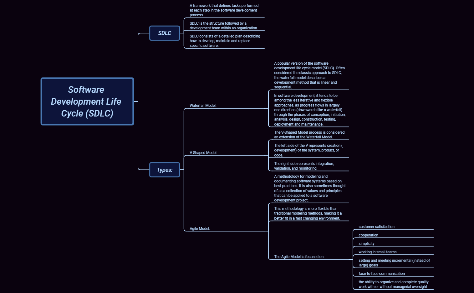 3.6.1 Software Development Life Cycle (SDLC) | CVuMftGqul - Xmind