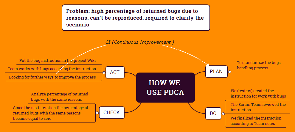 HOW WE USE PDCA | Daria Manukhina - Xmind
