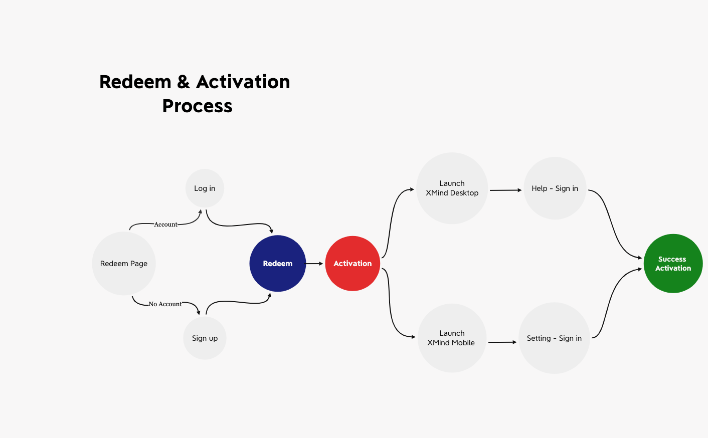 Redeem & Activation Process | Anne Zhu - Xmind