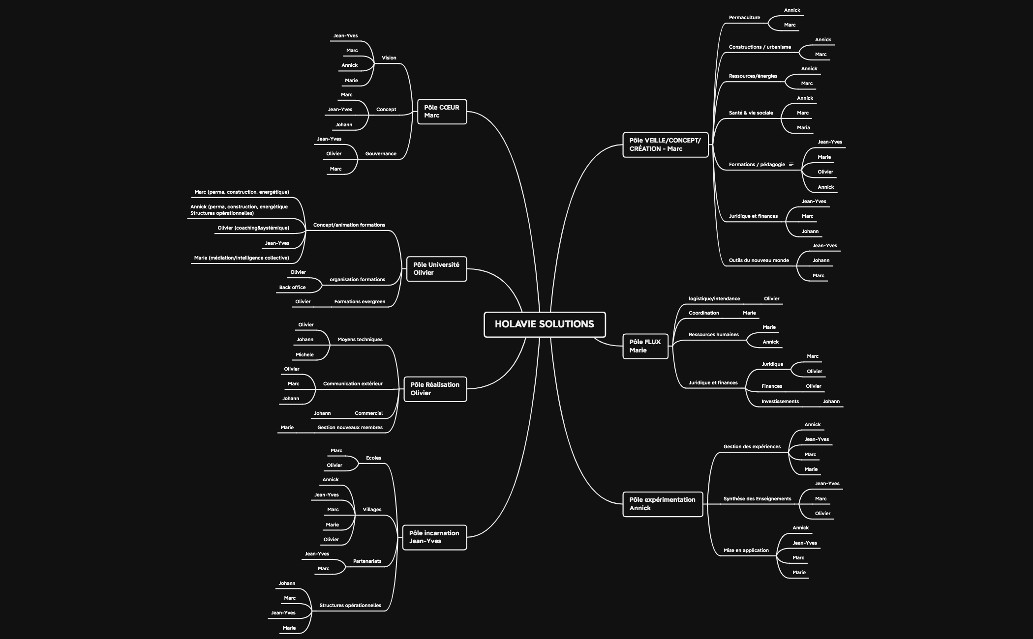 Organisation Holavie - Xmind - Mind Mapping App