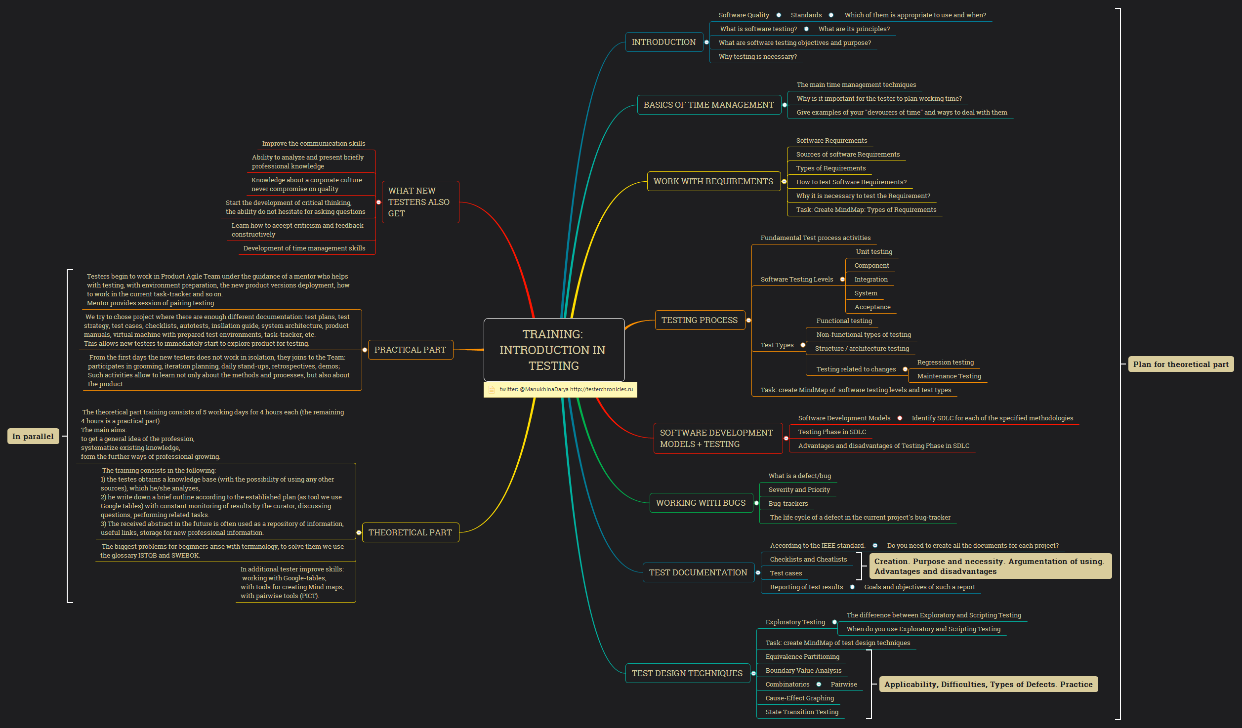 Training: Introduction in testing - XMind - Mind Mapping Software