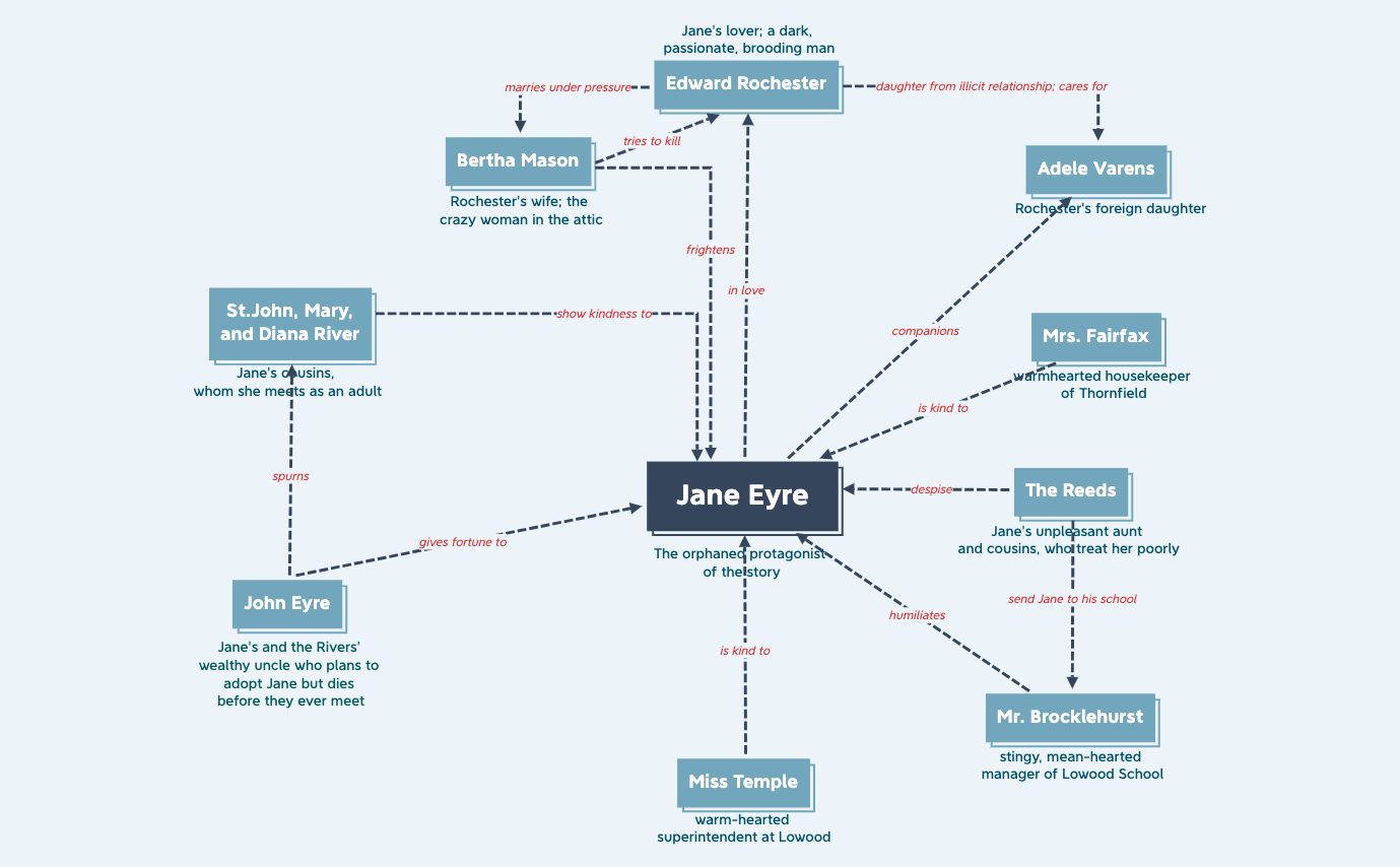 Character Relationship - XMind - Mind Mapping Software