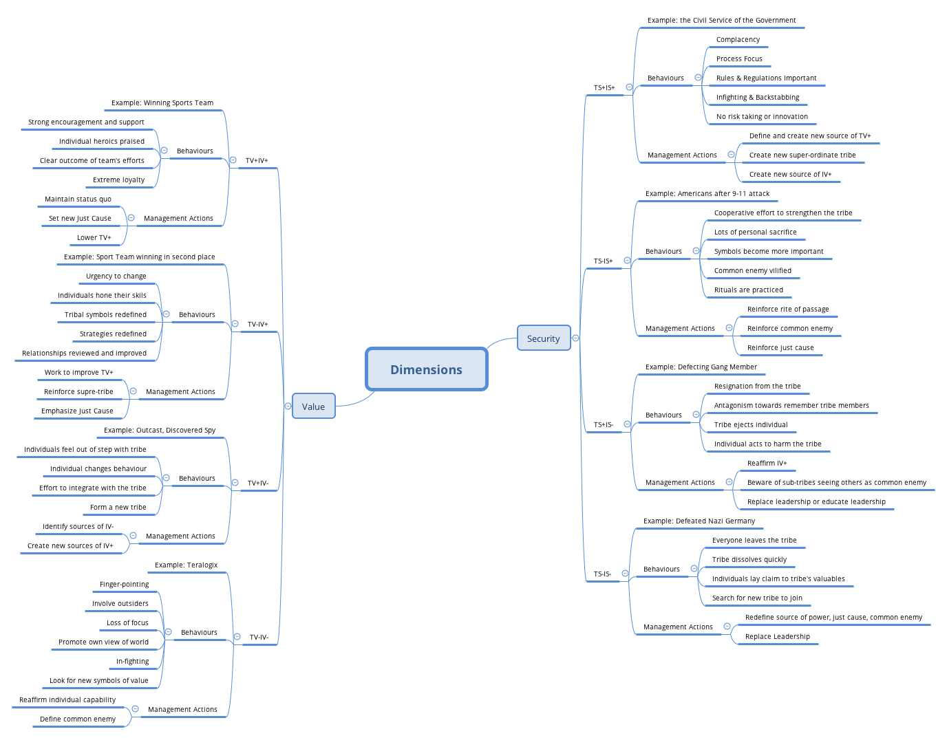 Tribal Dimensions | Fernando Cuenca - Xmind
