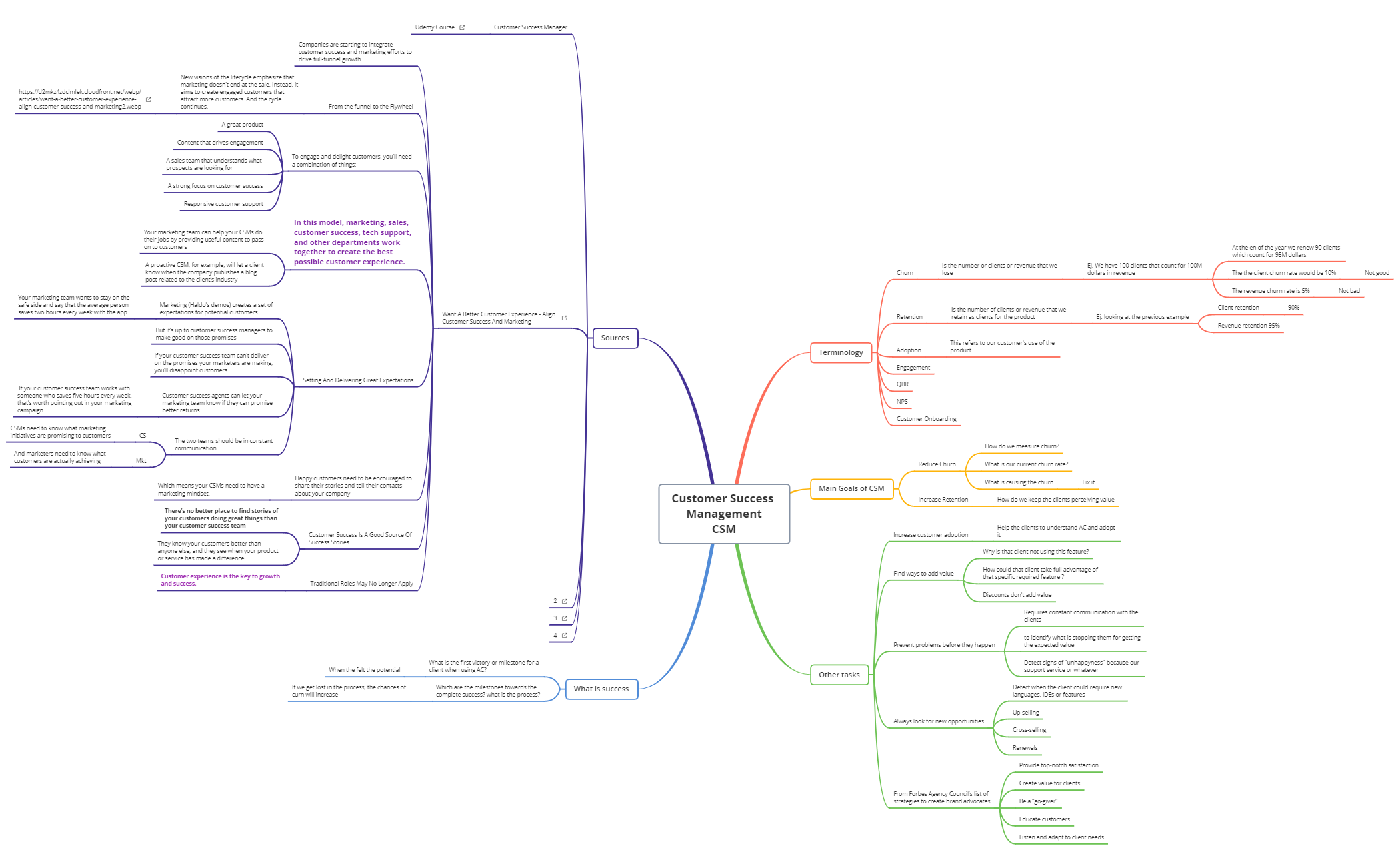 Customer Success Management CSM - XMind - Mind Mapping Software