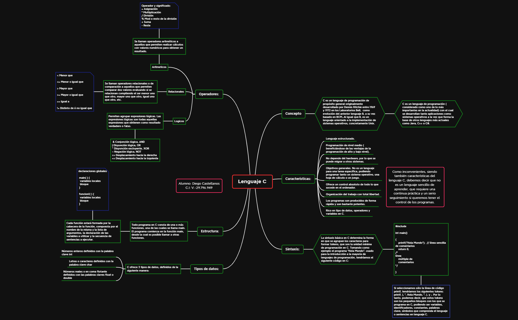 Diego Castellanos, Mapa Conceptual Lenguaje C | APGjUwLikw - Xmind