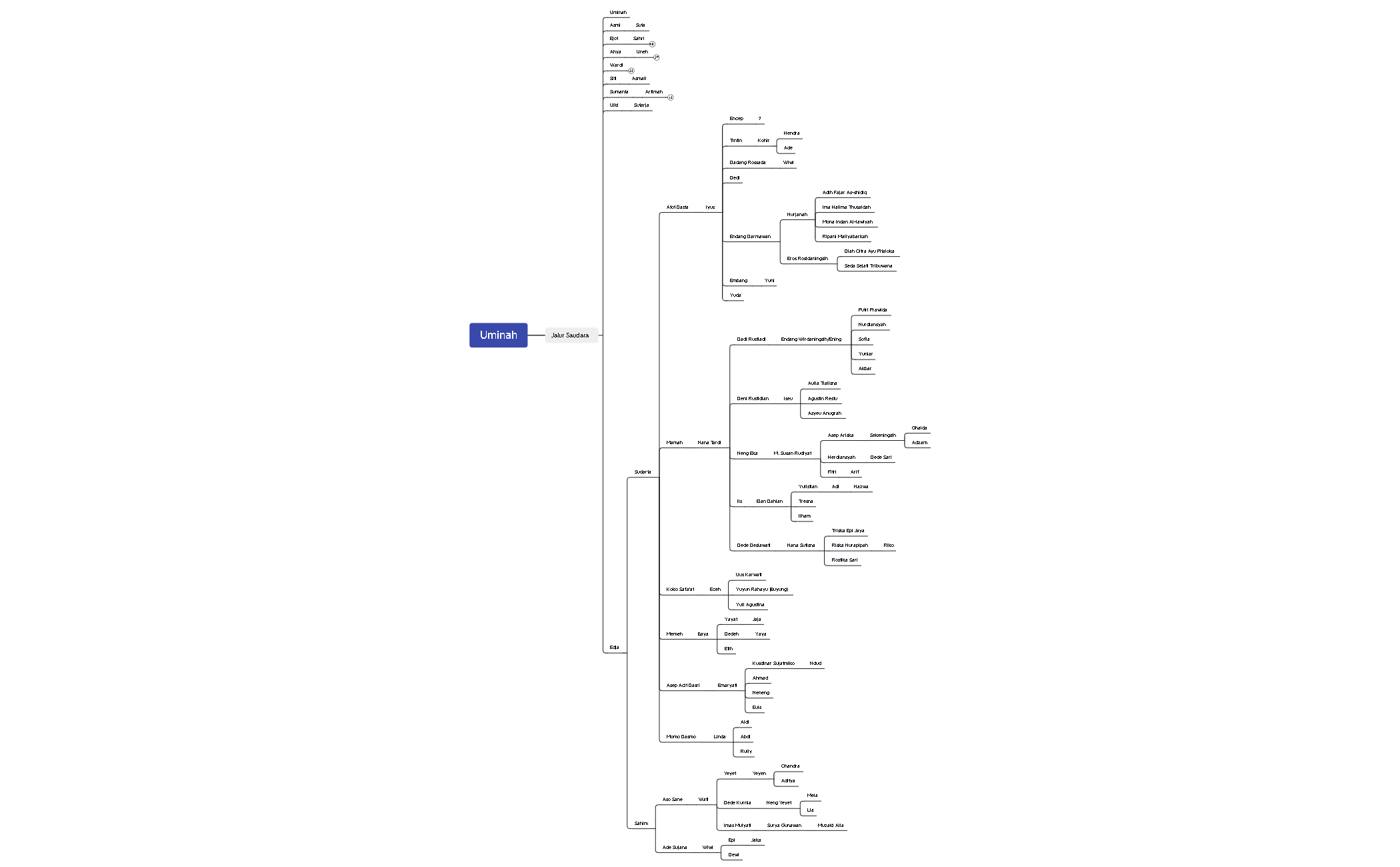 2.2.1 Bao Uminah | Langga Kusumah - Xmind