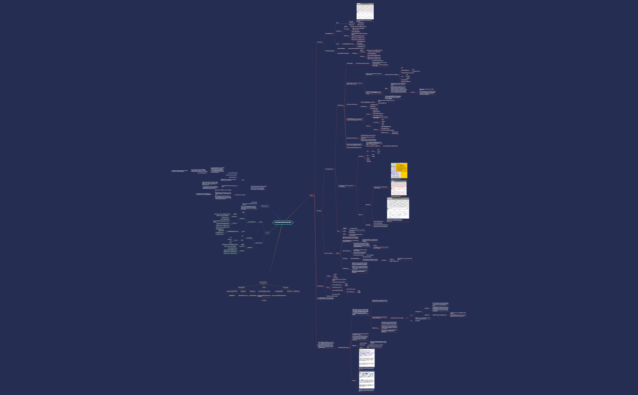 Translation Work Flow Process - XMind - Mind Mapping Software