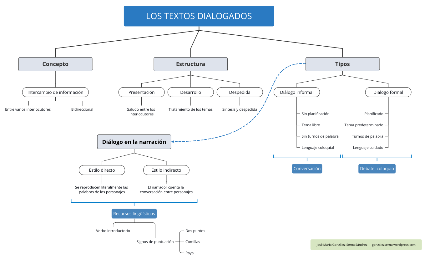 MV_LOS TEXTOS DIALOGADOS | José Mª Glez.-Serna - Xmind