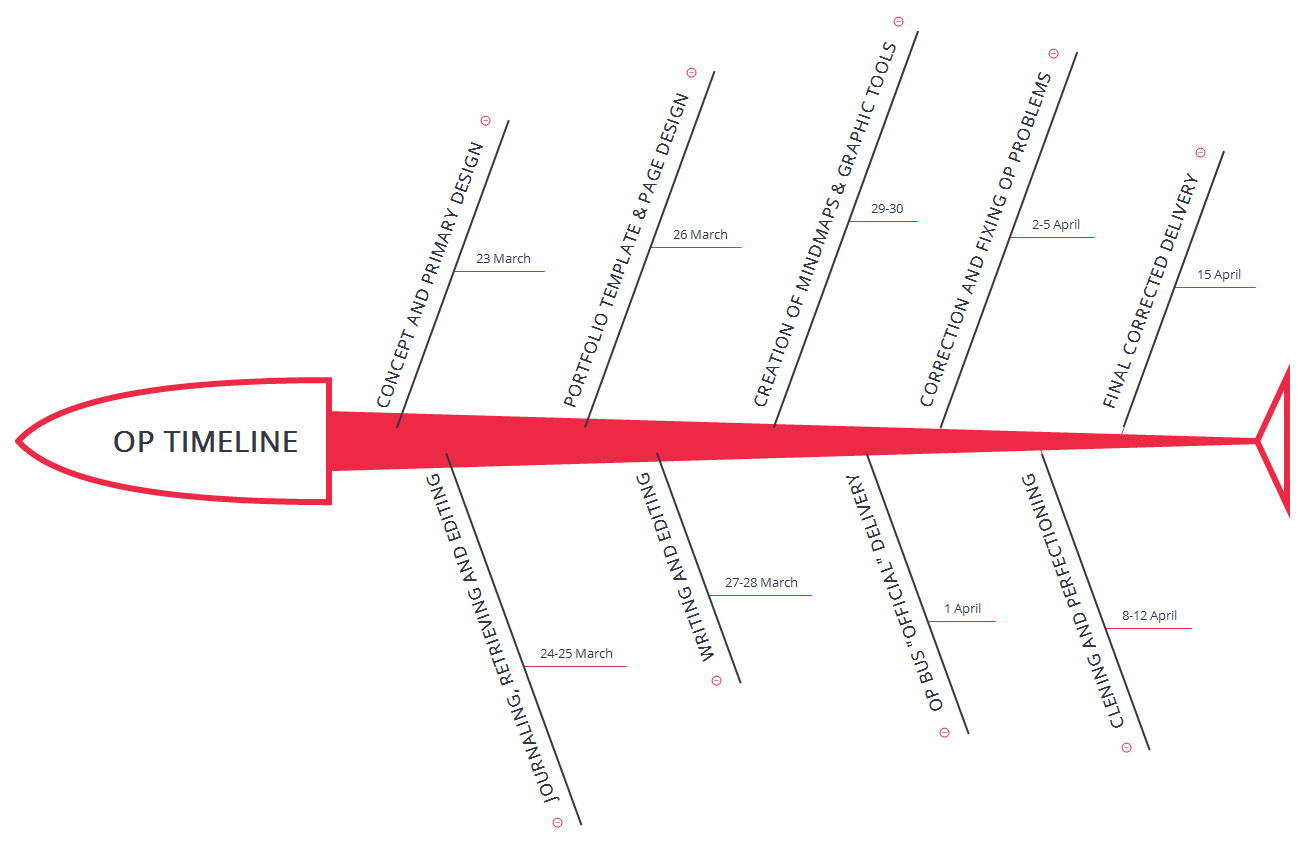 OP TIMELINE | gFKZWdghNC - Xmind