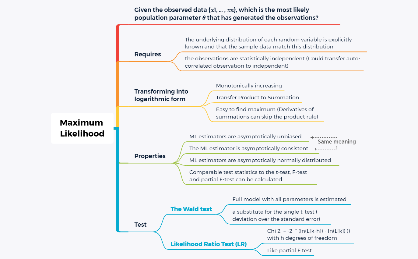 Maximum Likelihood | Yalin Yang - Xmind