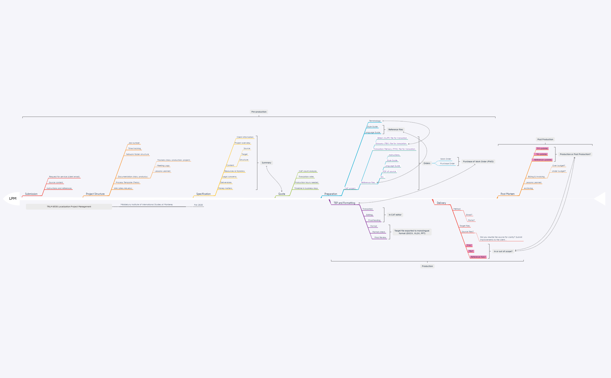 TRLM 8530fa20 LPM - Mindmap | Alaina Brandt - Xmind