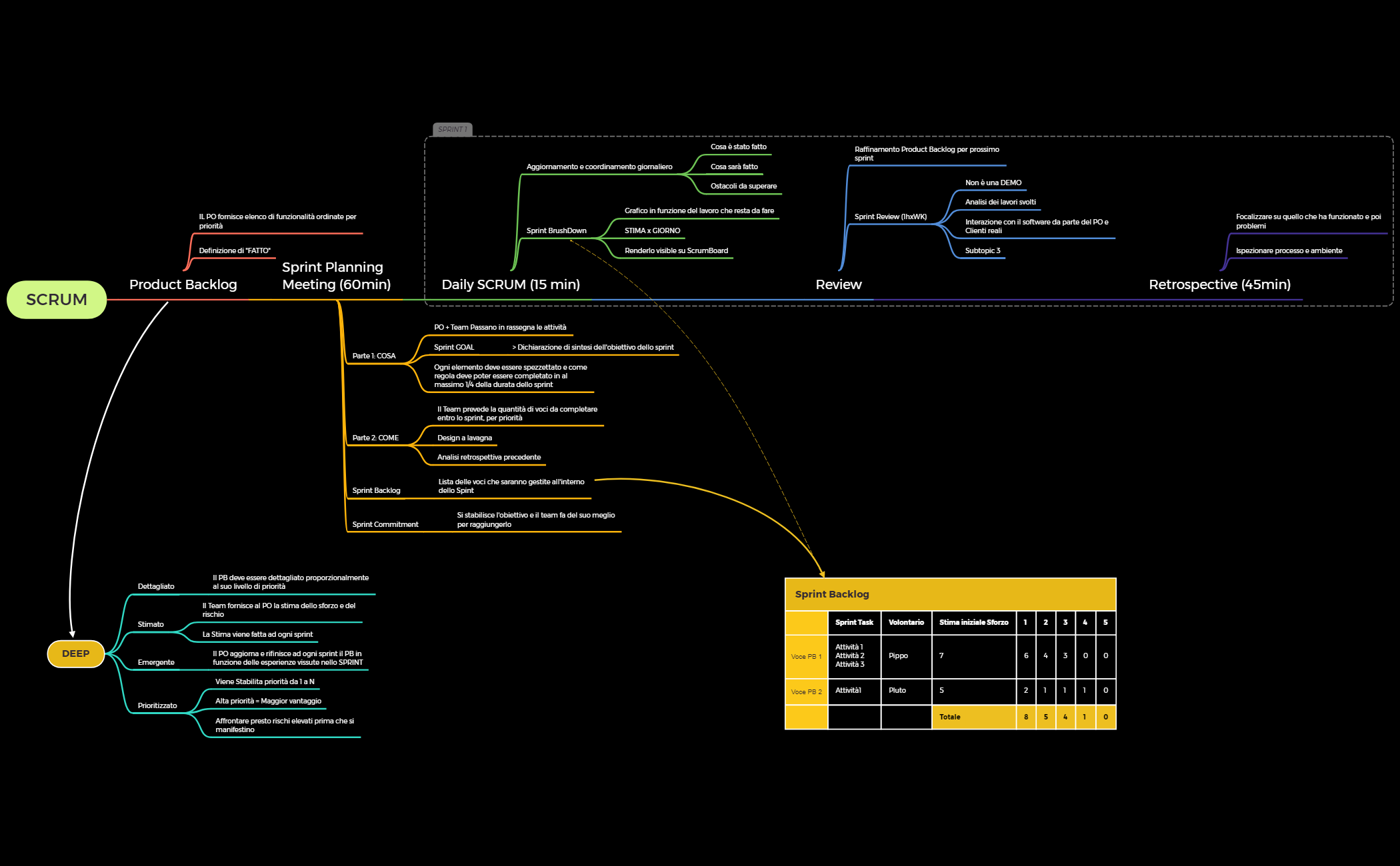 Scrum - XMind - Mind Mapping Software