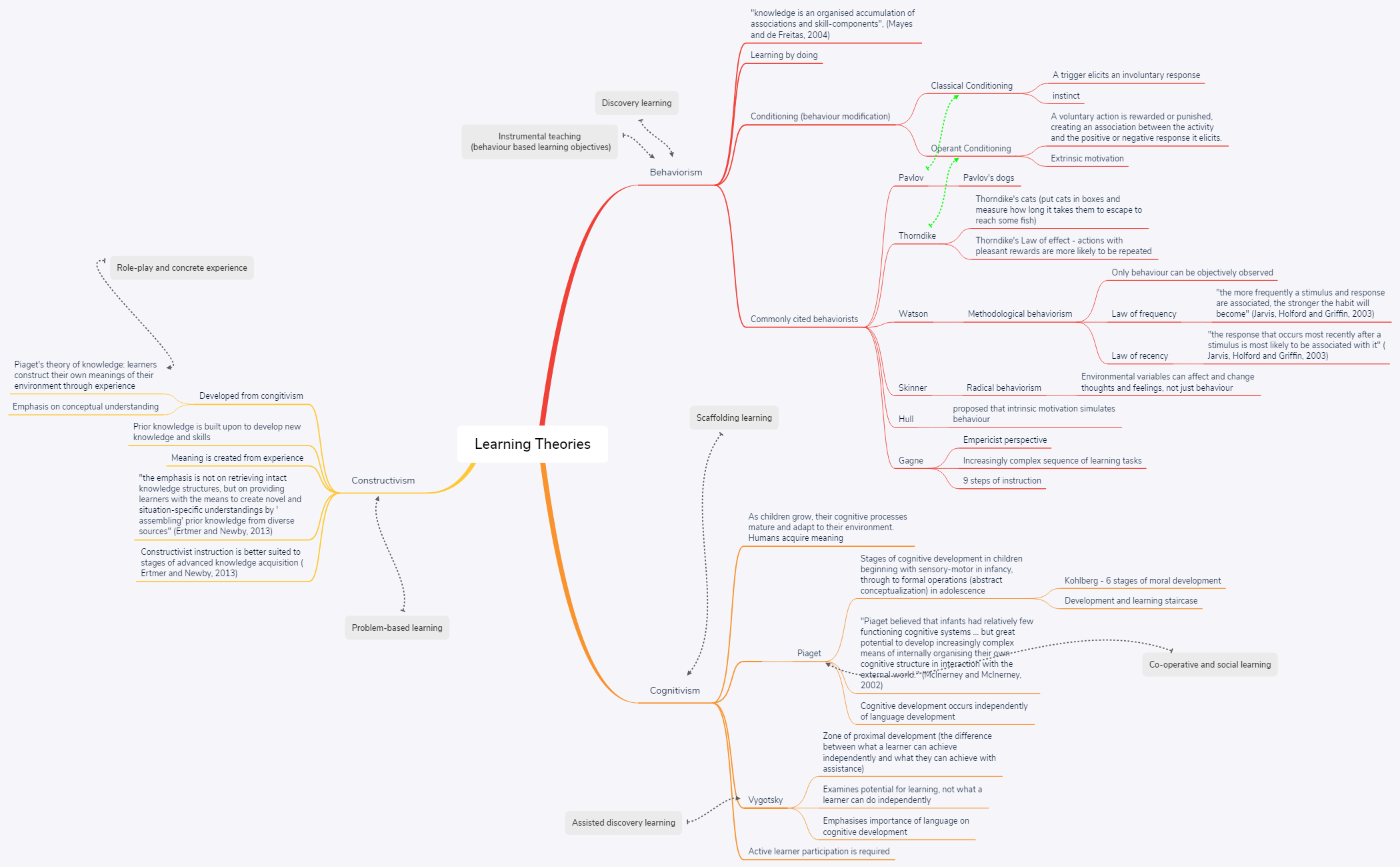 Learning Theories E.Page - XMind - Mind Mapping Software