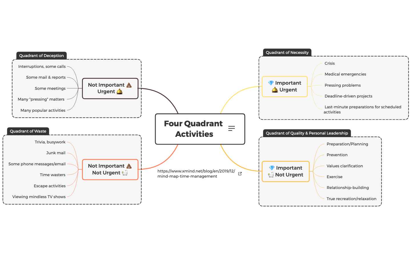 Four Quadrant Activities | Sikay Chung - Xmind