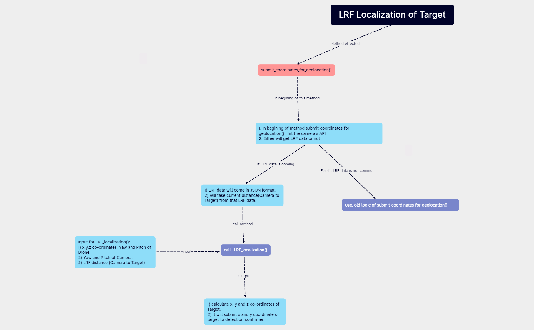 LRF Localization of Target.xmind | chandresh maurya - Xmind
