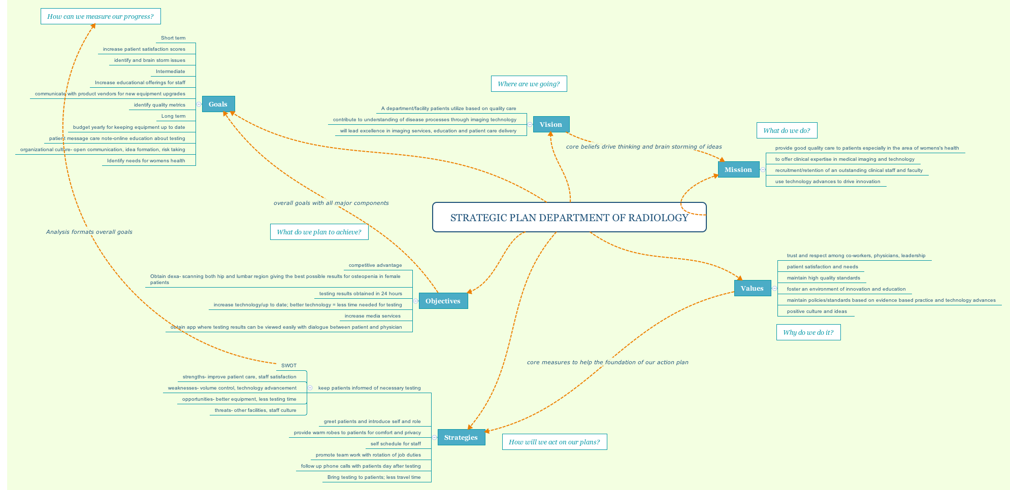 Strategic Plan Department of Radiology | ambeedy5 - Xmind