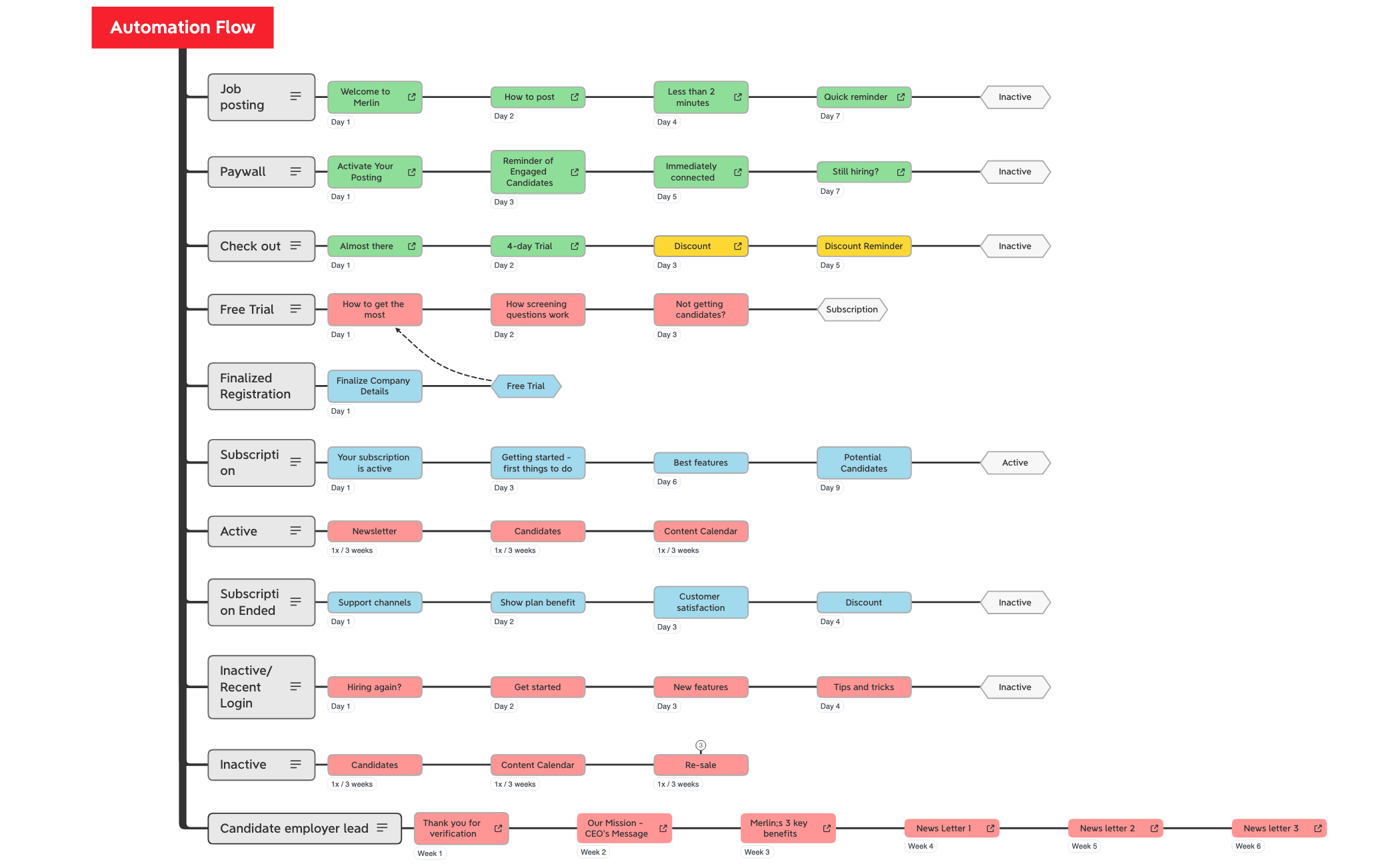 Automation Flow | VRCLuVVxLE - Xmind