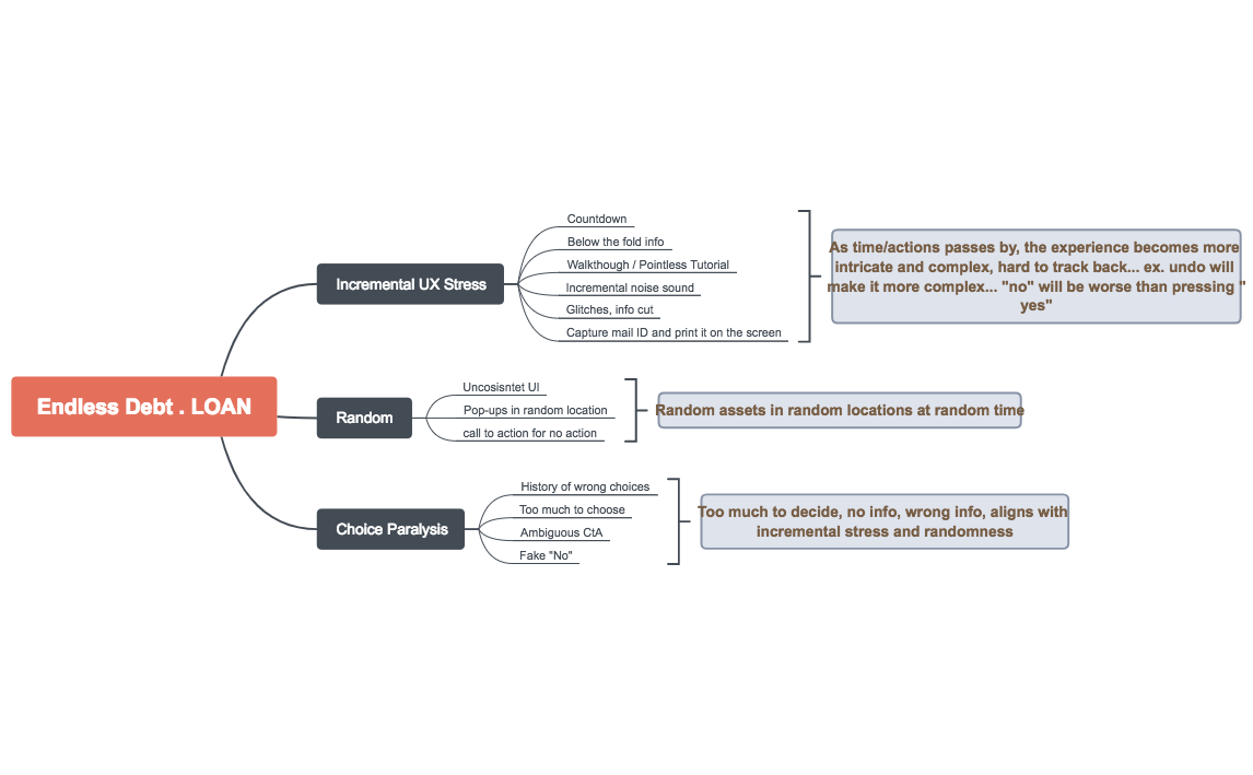 Endless Debt . LOAN - XMind - Mind Mapping Software