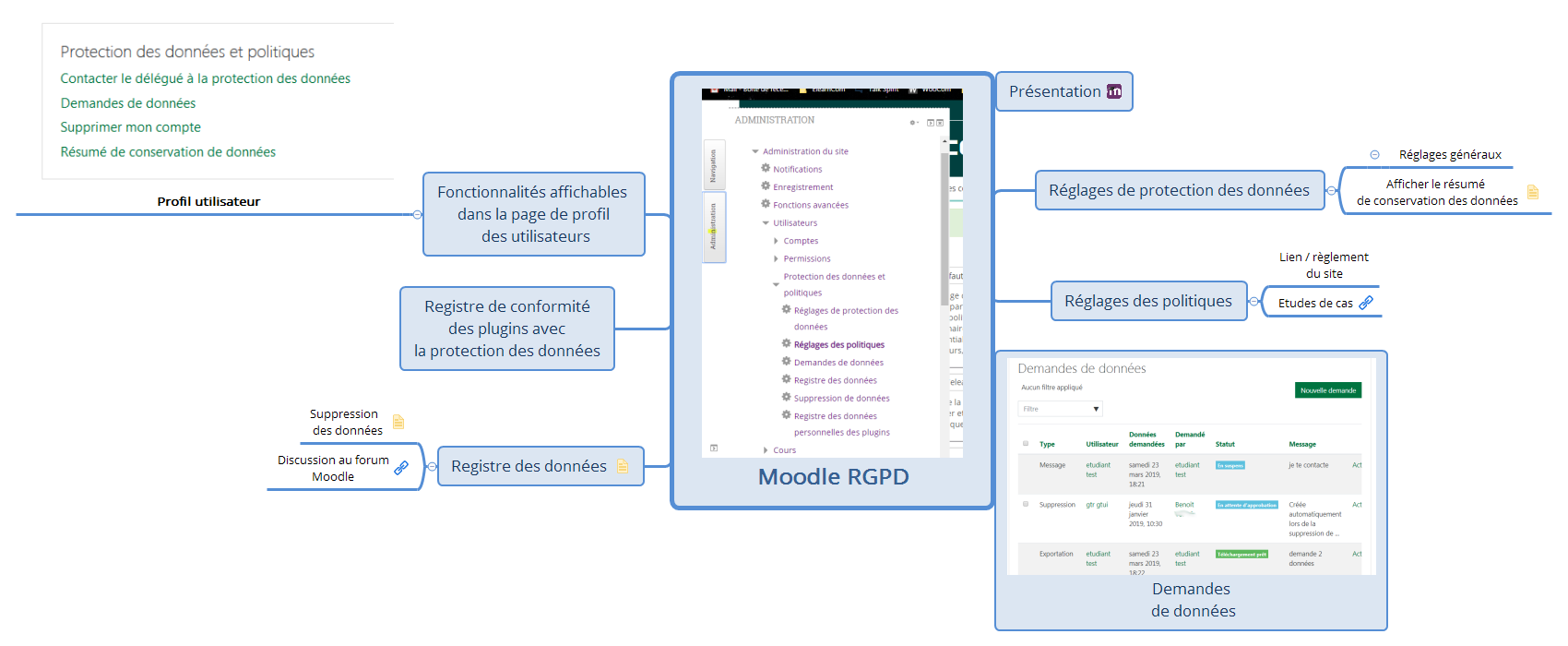 Moodle et le RGPD - XMind - Mind Mapping Software
