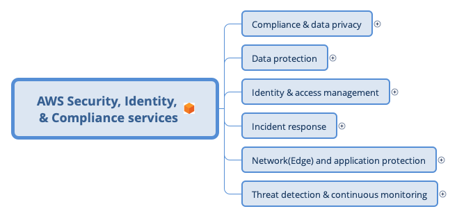 AWS Security, Identity, & Compliance services - V1 - collapsed | William Quiles - Xmind