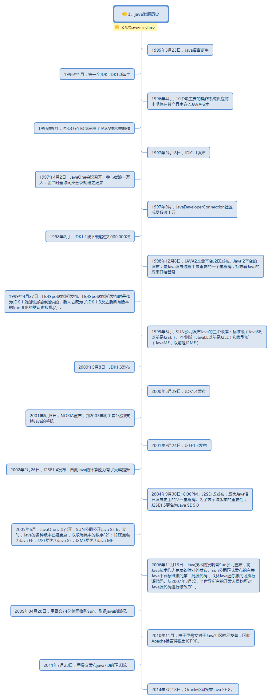 3、java发展历史 | lKKeADGfUp - Xmind