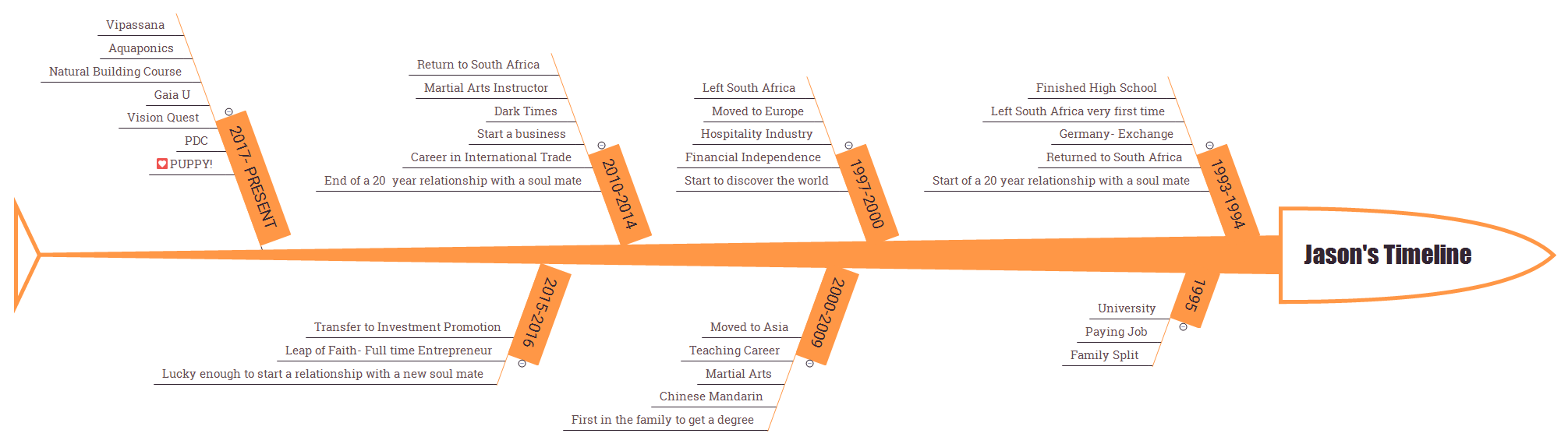 Jason's Timeline - XMind - Mind Mapping Software