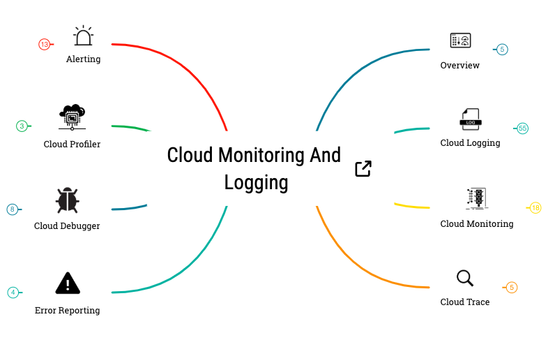 Cloud Monitoring And Logging Xmind Mind Mapping App