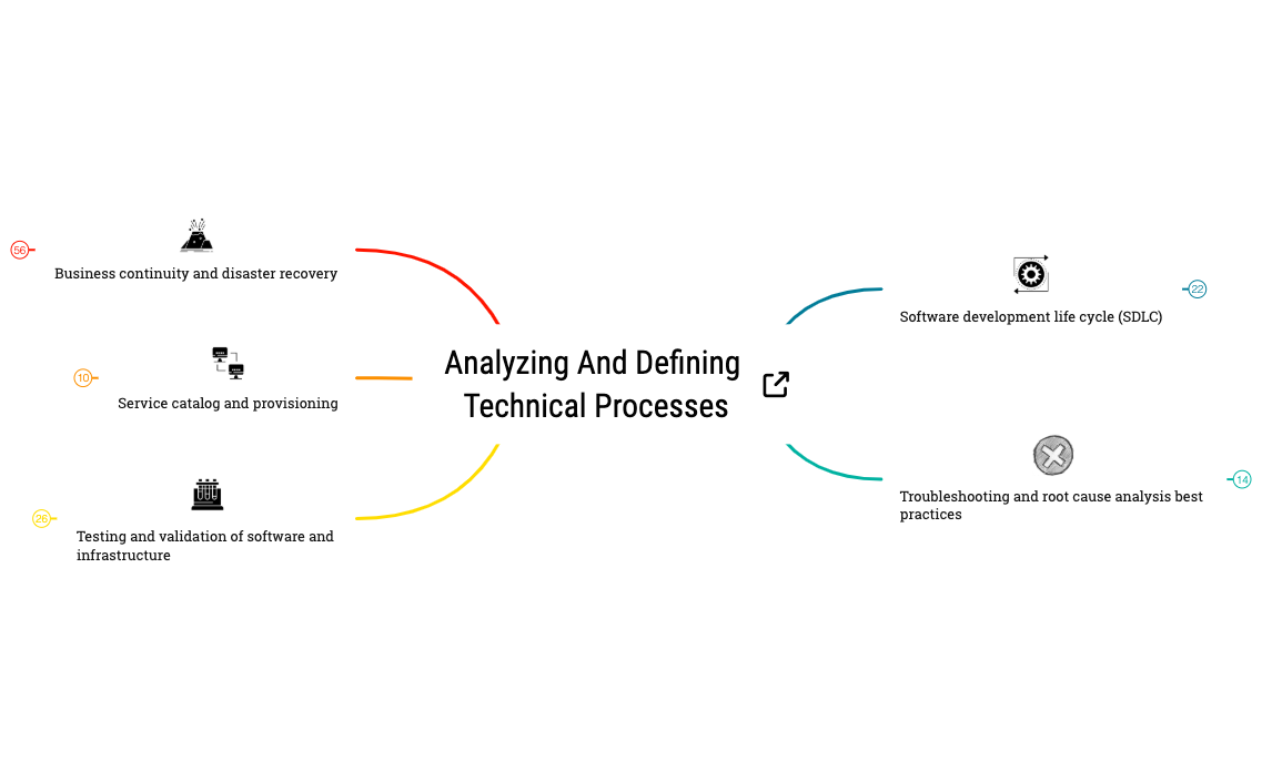 Analyzing and Defining Technical Processes - Xmind - Mind Mapping Software