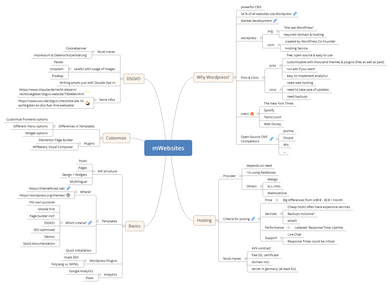 Mindmap Wordpress