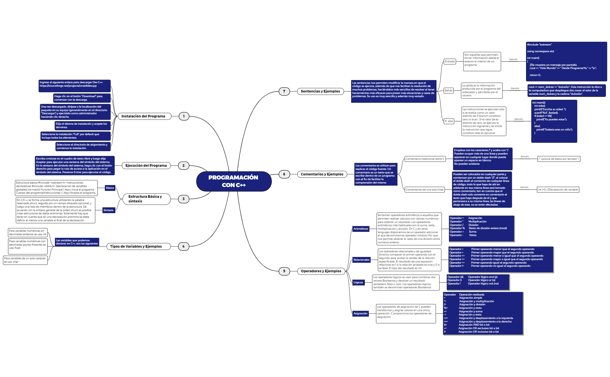 PROGRAMACIÓN CON C++ E | EDtGbwcbIN - Xmind