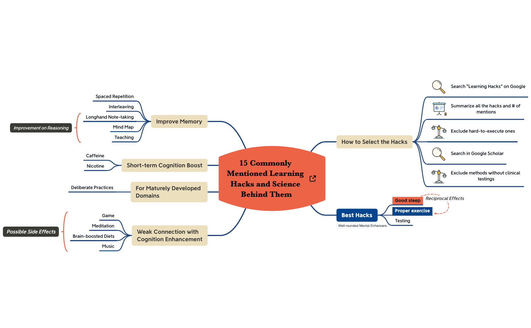 15 Commonly Mentioned Learning Hacks and Science Behind Them - XMind ...