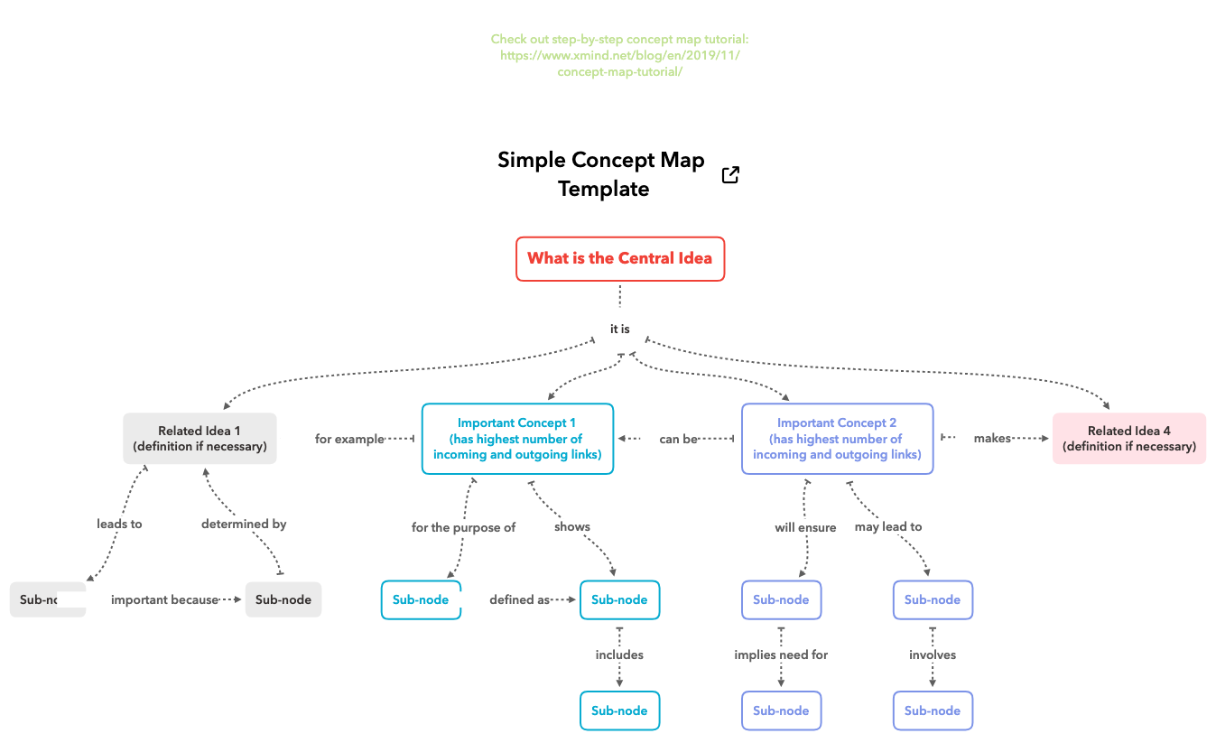 Simple Concept Map Template | Sikay Chung - Xmind