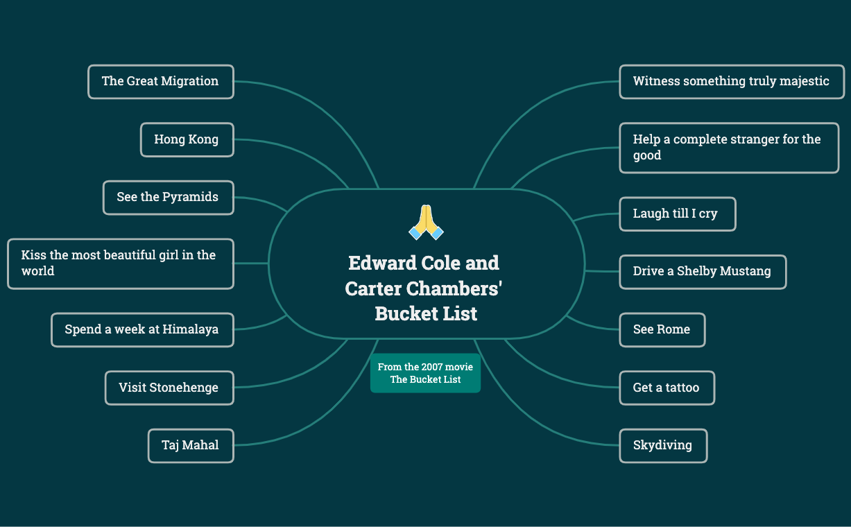 Bucket List - XMind - Mind Mapping Software