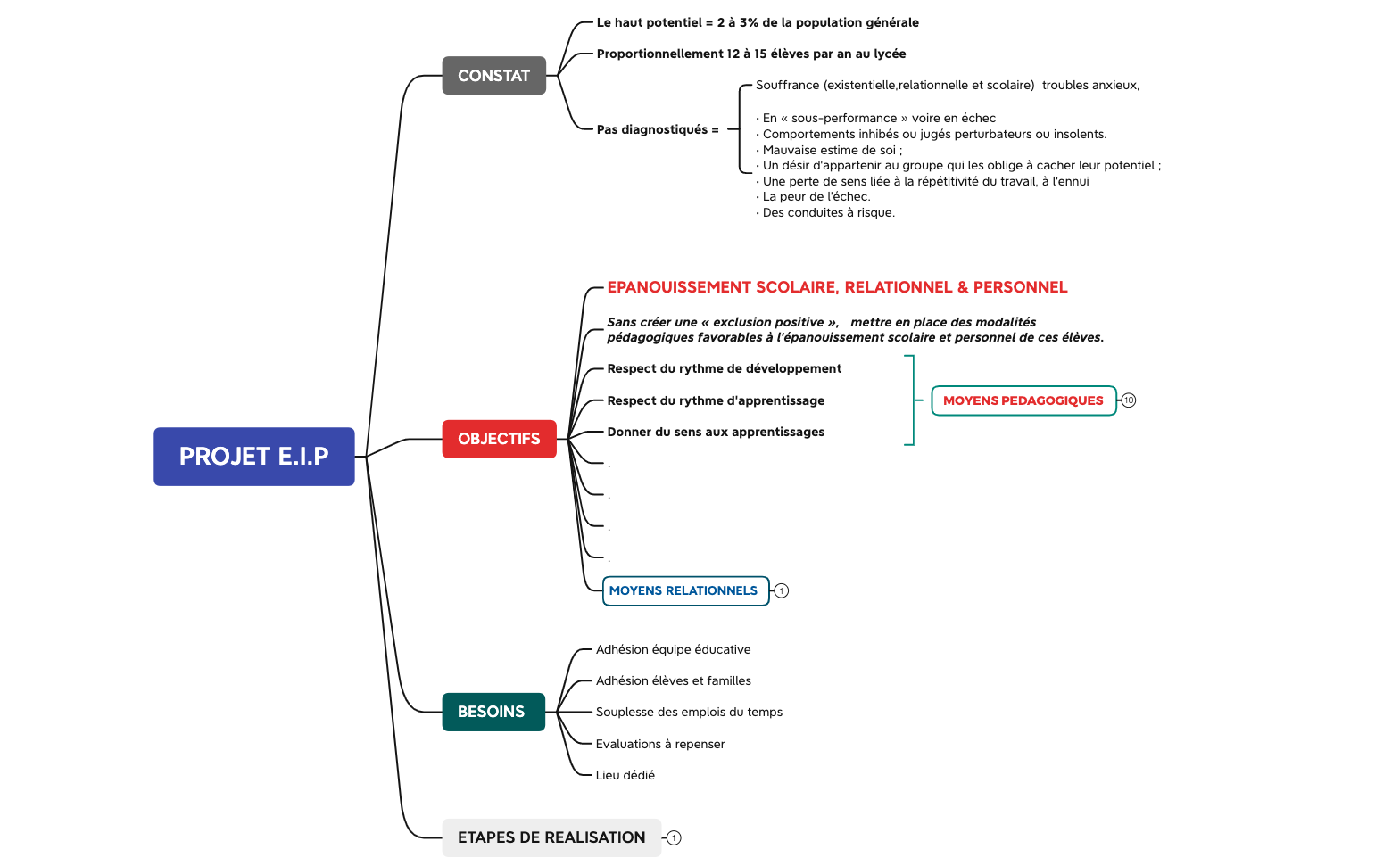 PROJET E.I.P - XMind - Mind Mapping Software