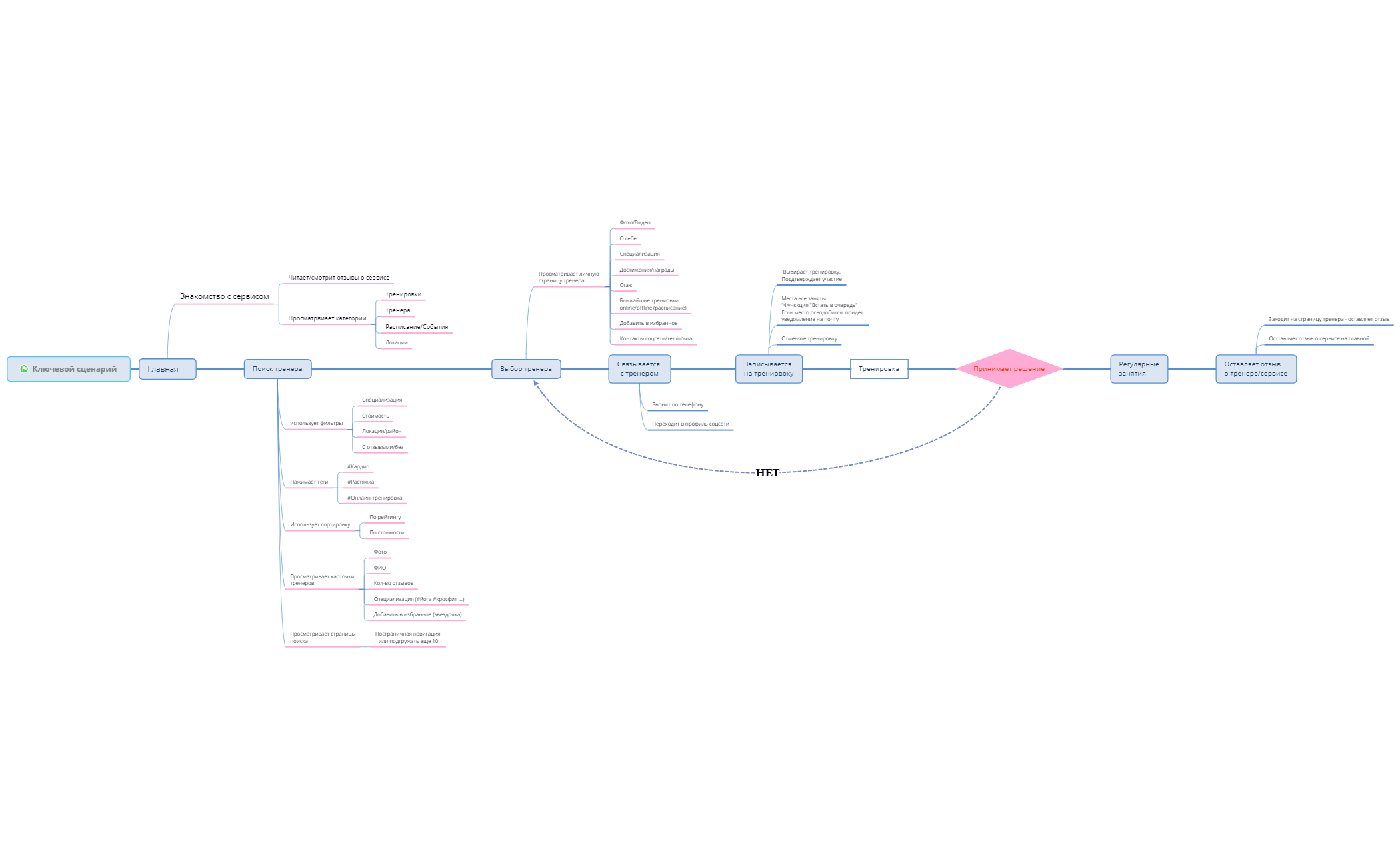 User Flow - Твой тренер - XMind - Mind Mapping Software