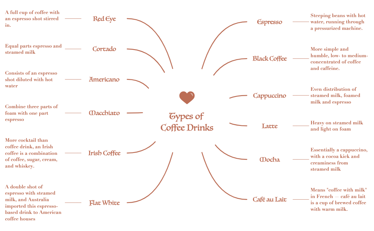 All About Coffee | ilovesuica - Xmind