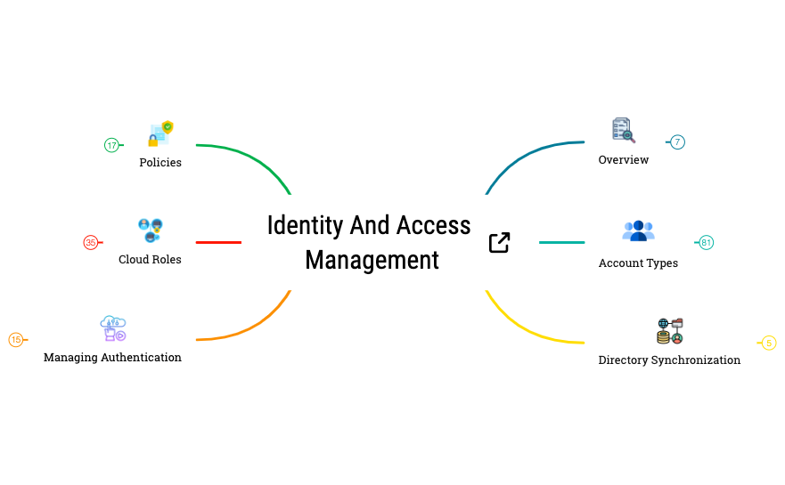Identity and access management - Xmind - Mind Mapping App