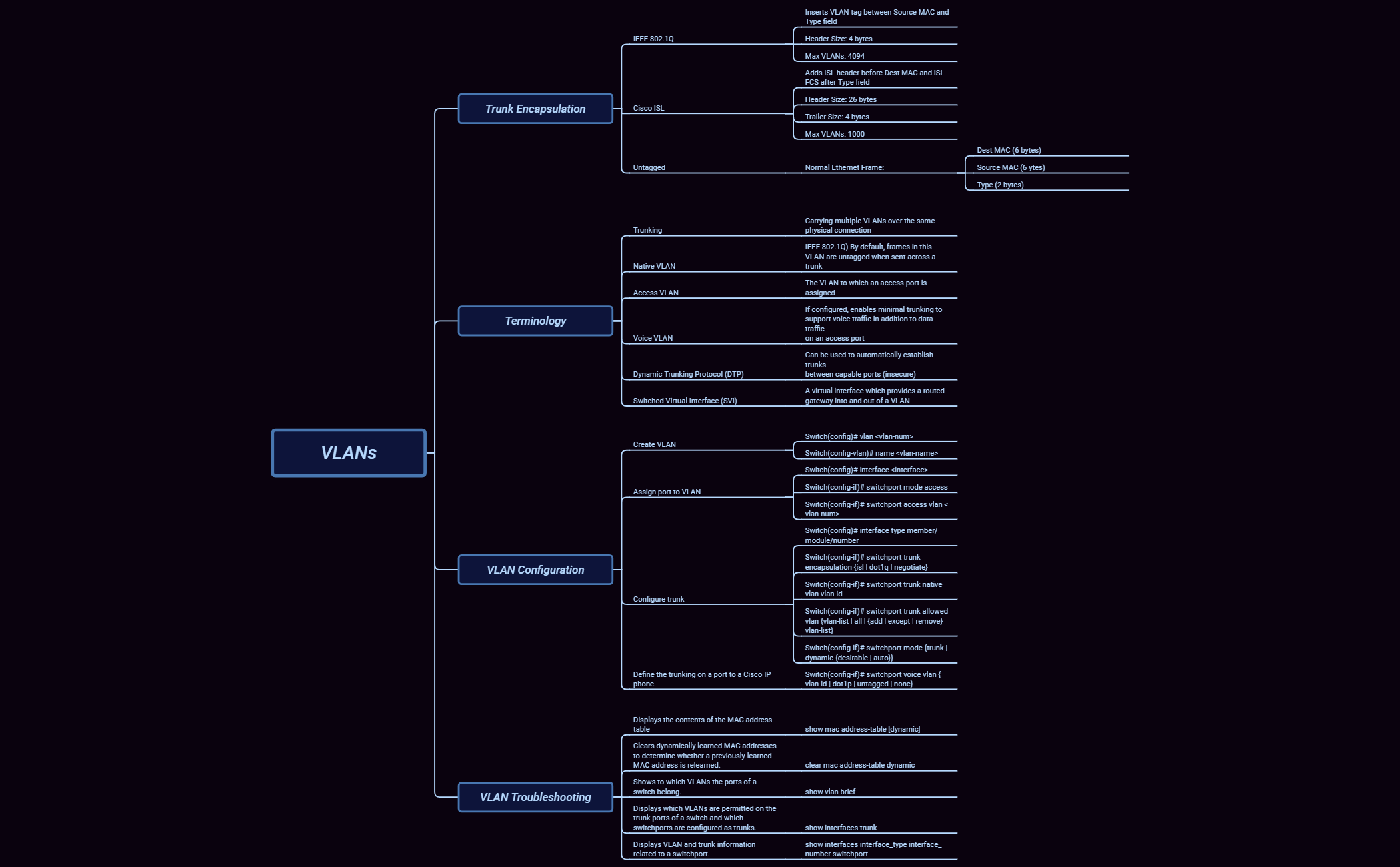 VLANs - XMind - Mind Mapping Software