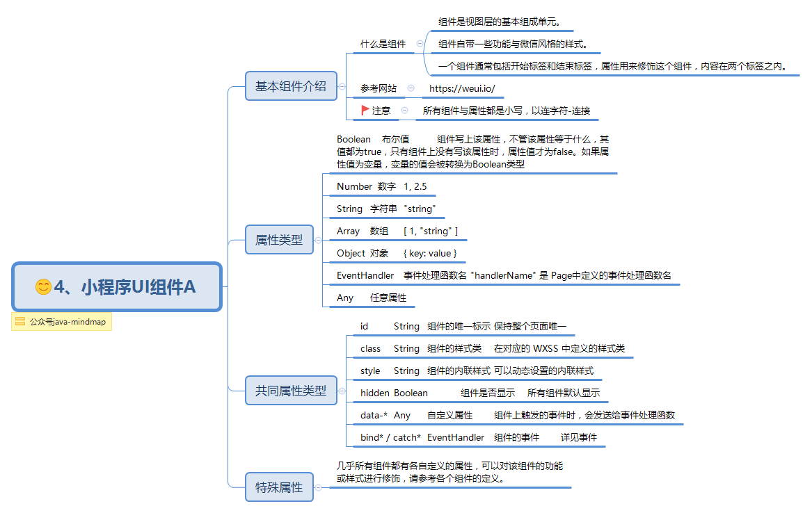 4、小程序UI组件A | lKKeADGfUp - Xmind