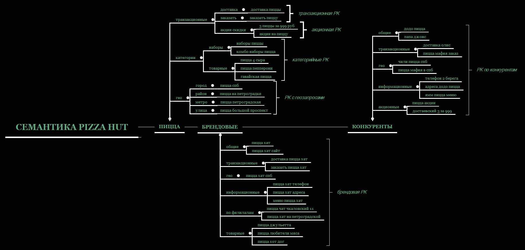 СЕМАНТИКА Pizza Hut - Xmind - Mind Mapping Software