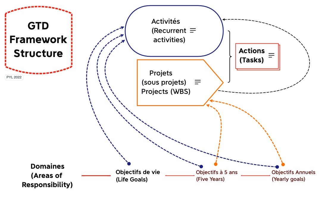 GTD FRAMEWORK STRUCTURE.xmind | Pierre-Yves LOCHET - Xmind