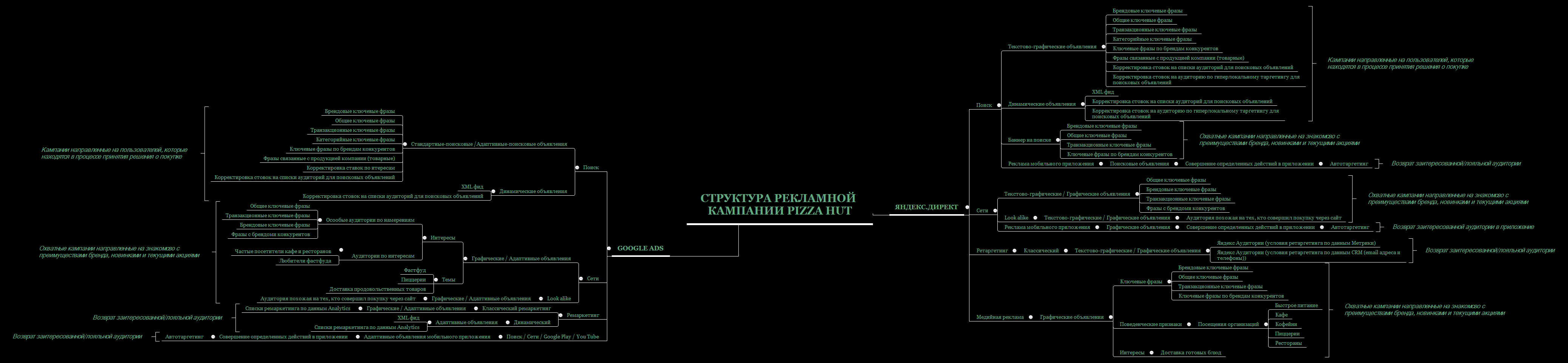 Структура рекламной кампании Pizza Hut - XMind - Mind Mapping Software