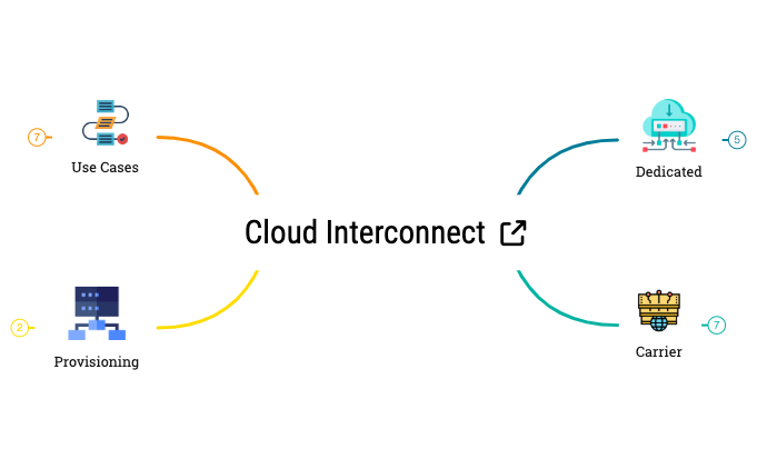 Cloud Interconnect - Xmind - Mind Mapping App