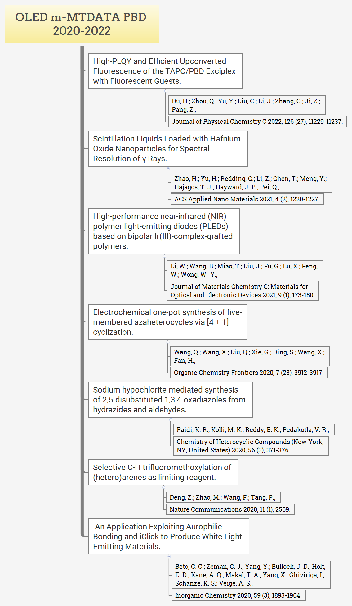 OLED m-MTDATA PBD 2020-2022 - Xmind - Mind Mapping App