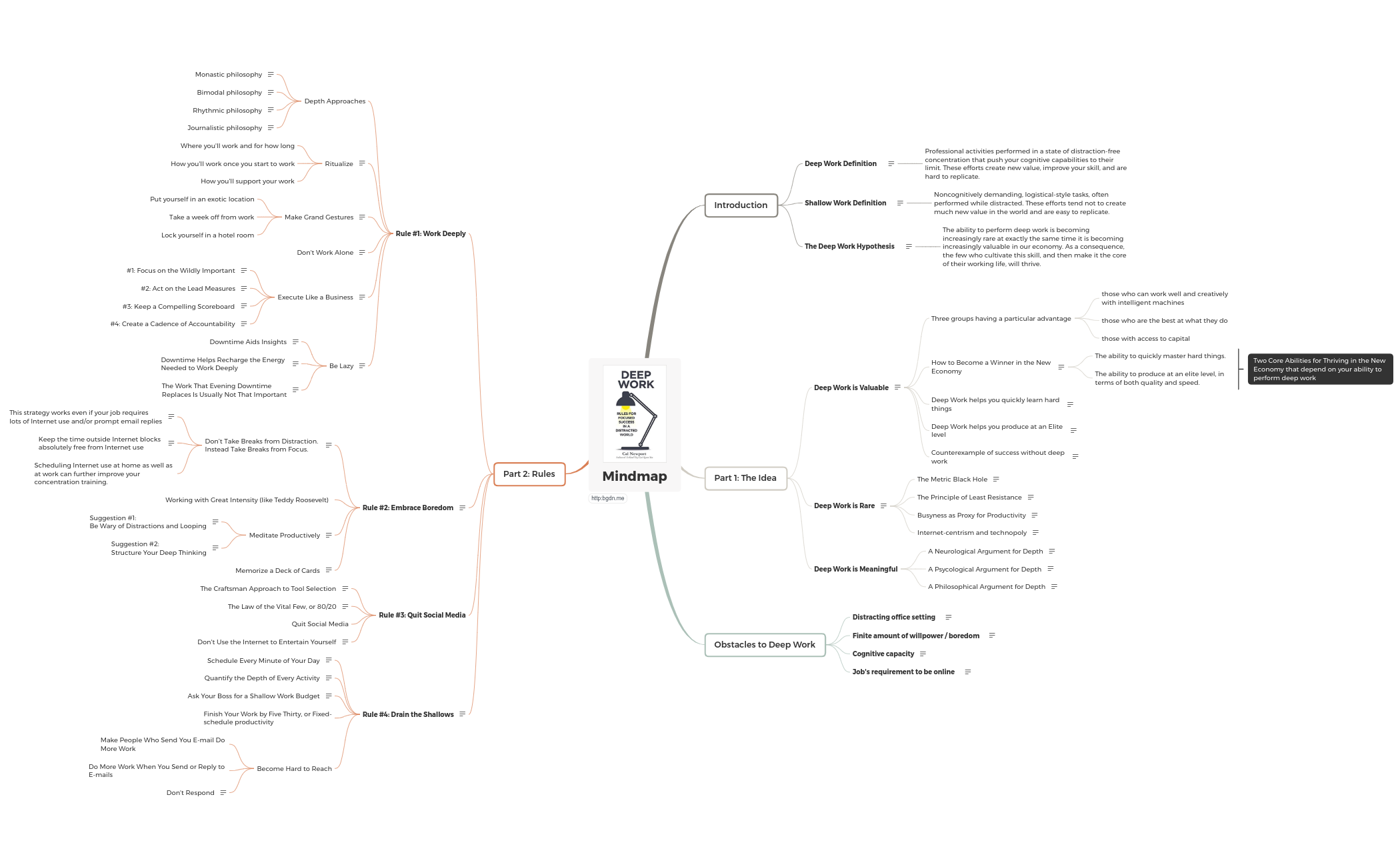 Deep Work by Cal Newport - Mindmap - Xmind - Mind Mapping Software