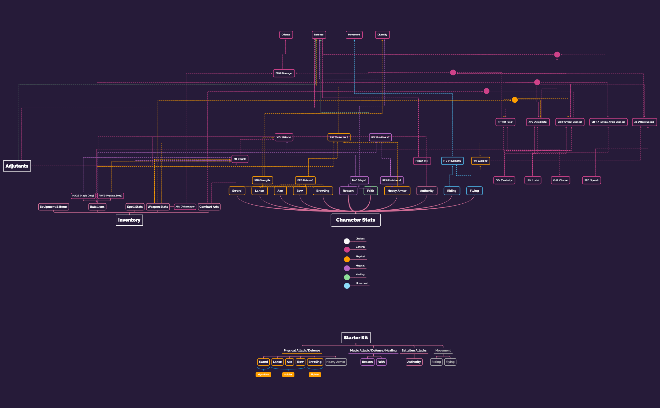 FE3H Stat Tree | pYfEPKCEnz - Xmind