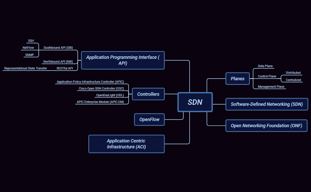 SDN | CVuMftGqul - Xmind