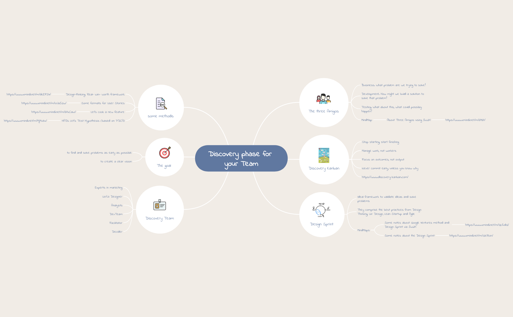 Discovery phase for your Team - XMind - Mind Mapping Software