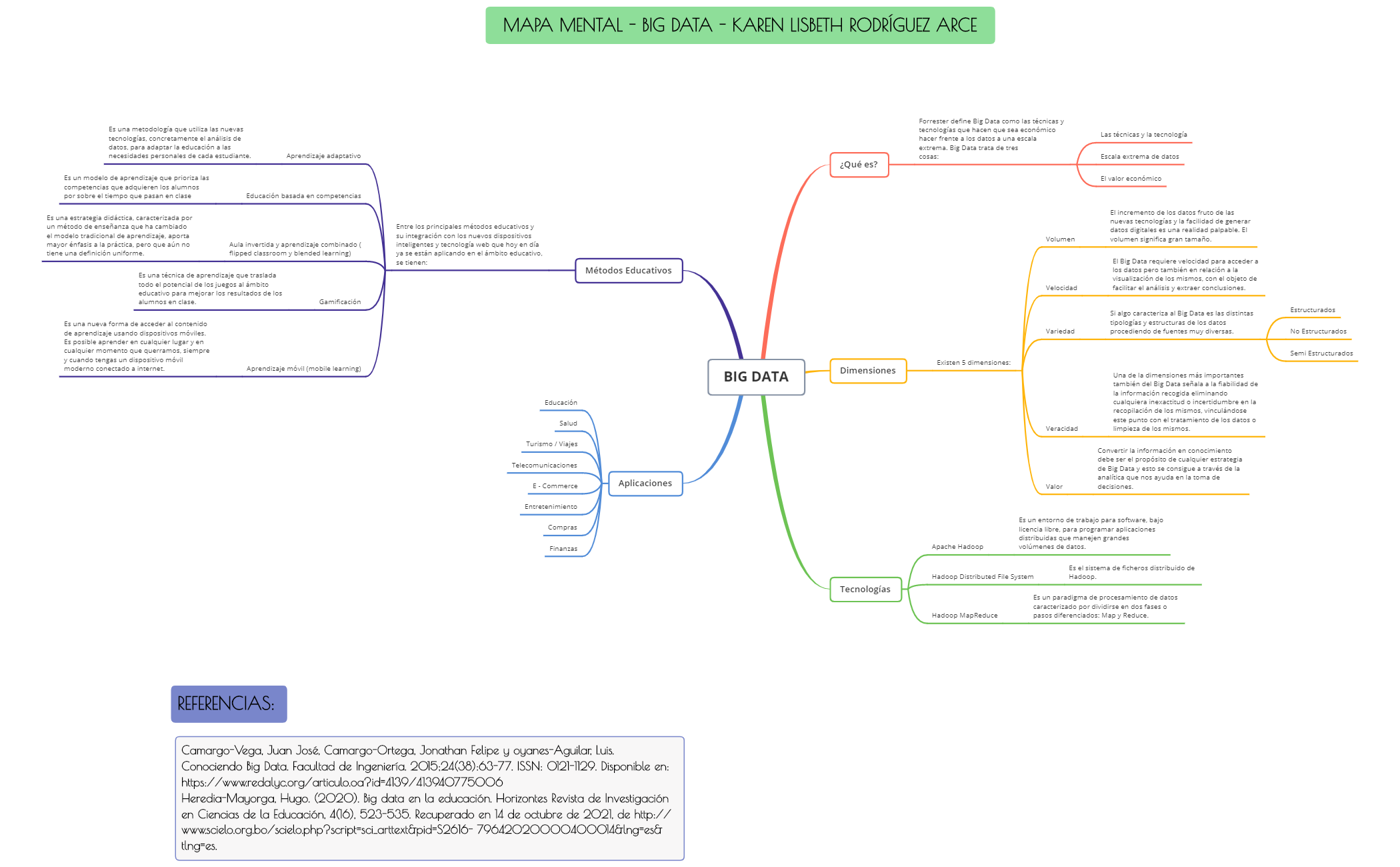 BIG DATA | Lisbeth Rodriguez - Xmind